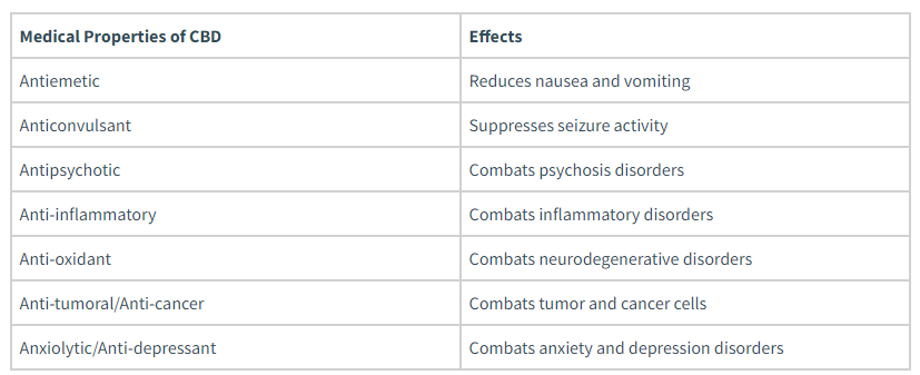 5 INTERESTING FACTS ABOUT CBD’S – Cannabis Career Institute
